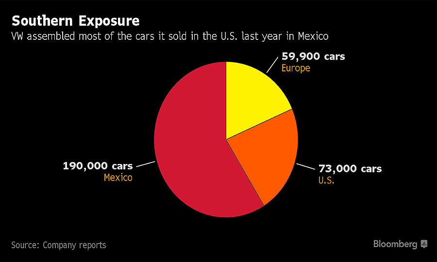 VW's U.S. comeback faces roadblock from Trump tax on Mexican Beetles ...