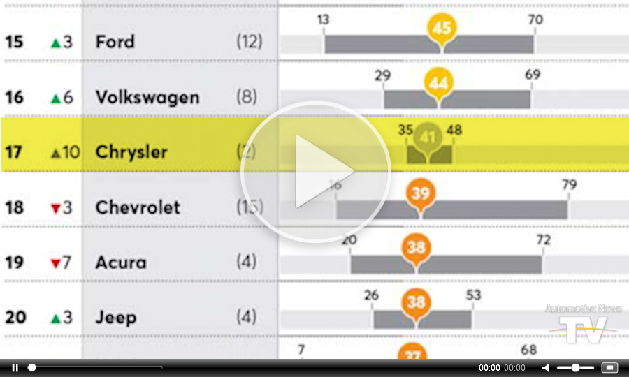 AutoNews Now: Chrysler's reliability reversal Video from Automotive News