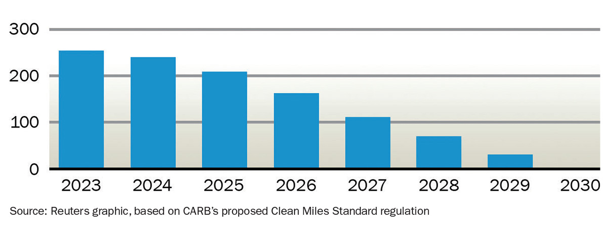 Uber, Lyft must be mostly electric by 2030 in California | Automotive News