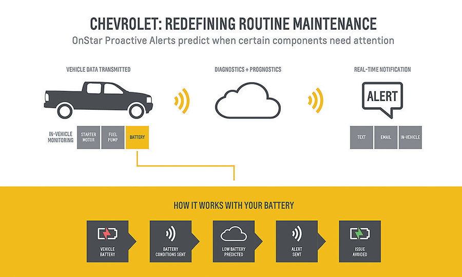 Prognostics know what's wrong with a car long before the driver does ...