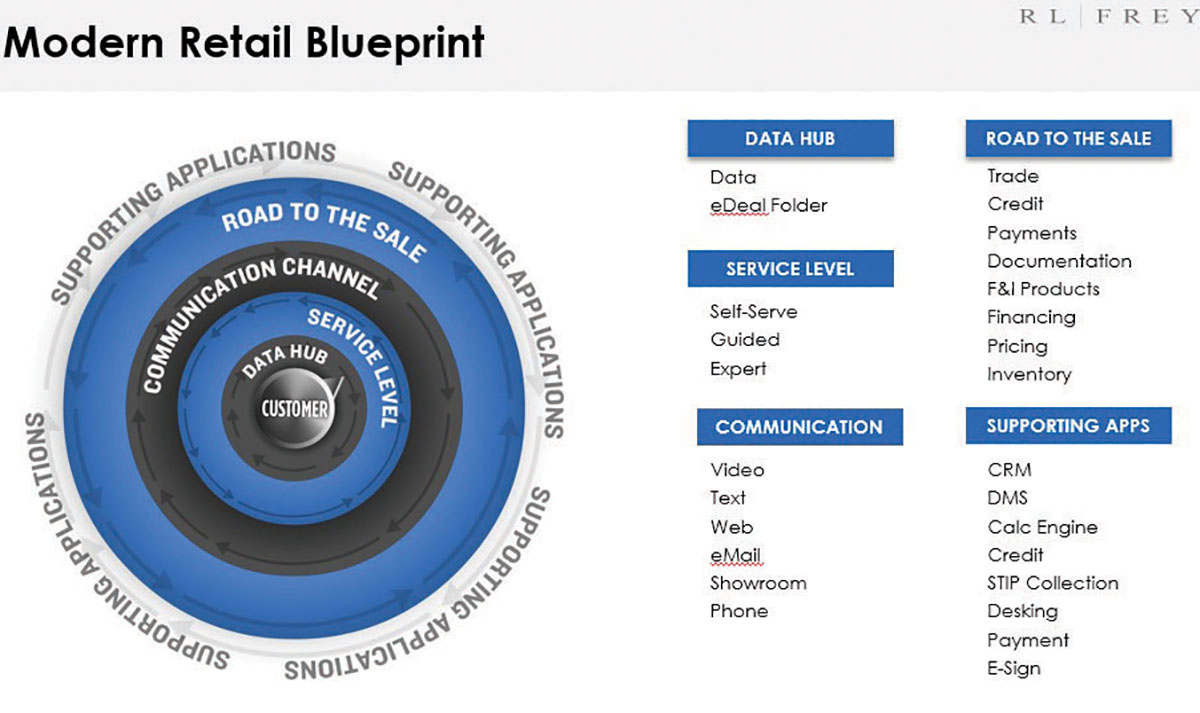 Auto retailing process is fluid, requires strategy | Automotive News