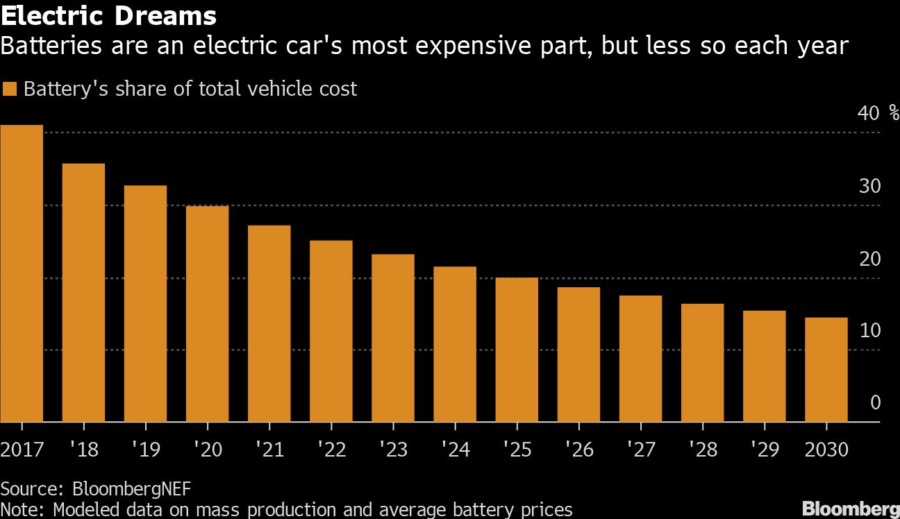 EV battery boom dims, for now | Automotive News