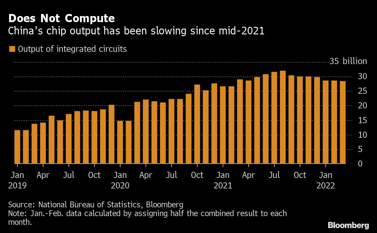 Microchip output slumps as COVID lockdowns upend supply chains ...