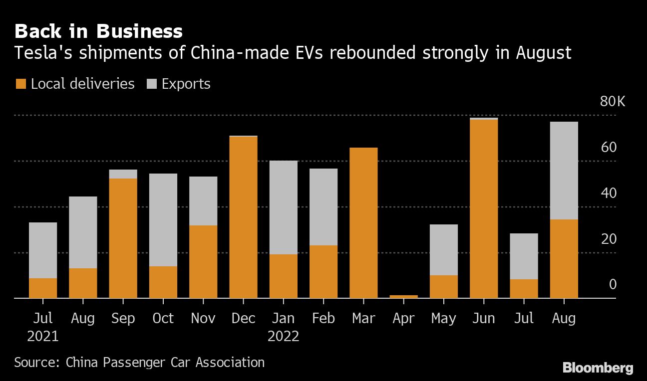 Tesla delivers near-record China-made EV in August | Automotive News
