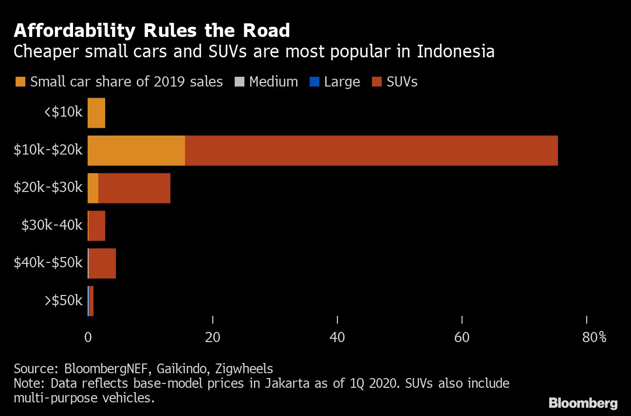 Automakers target one of next big EV markets: Southeast Asia ...