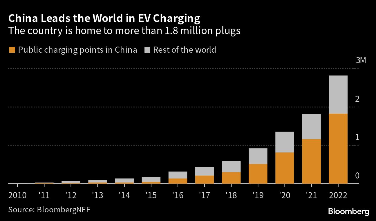 China's public EV chargers go unloved | Automotive News