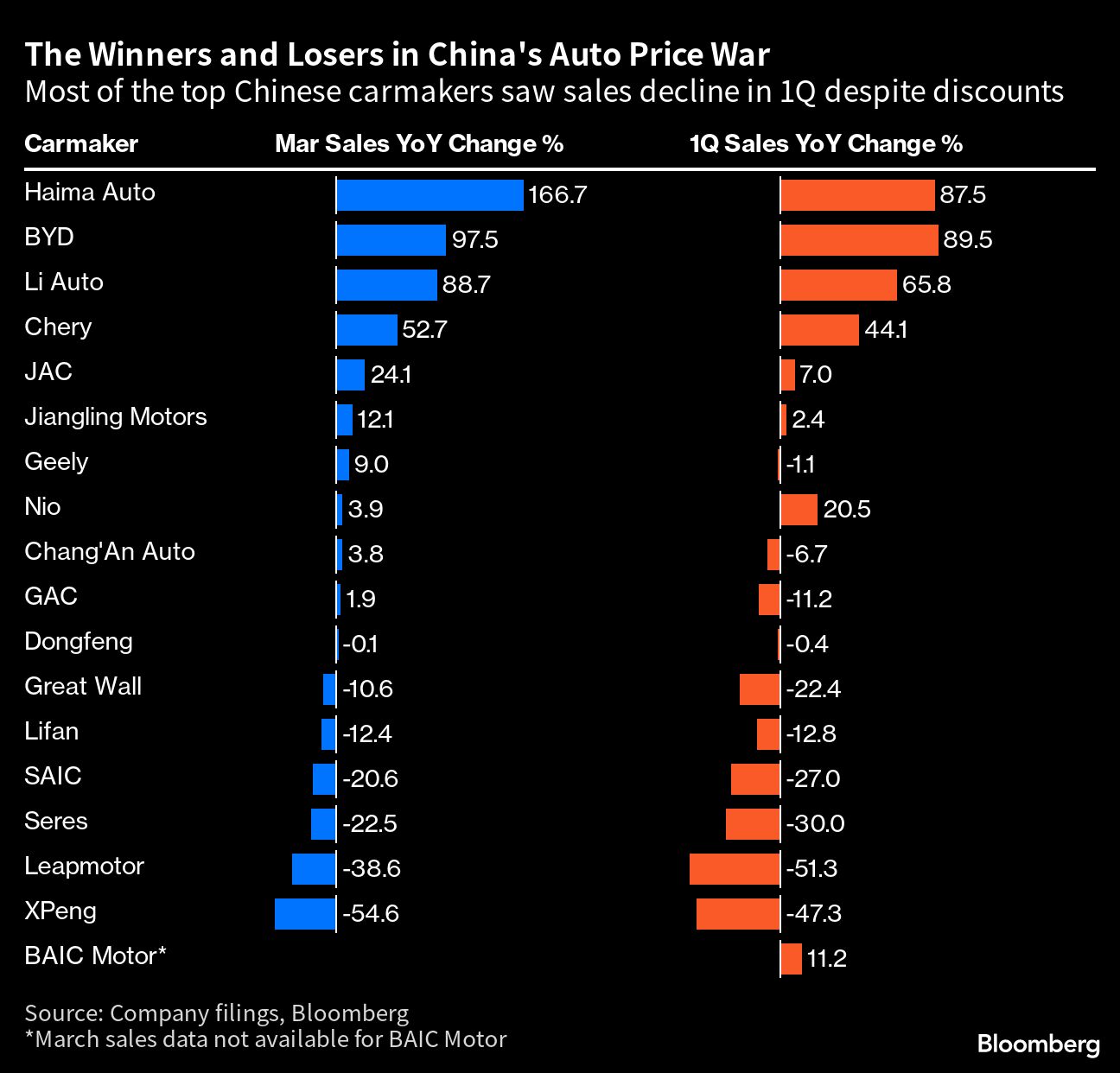 Automakers see margins, profits squeezed by China's brutal price war ...