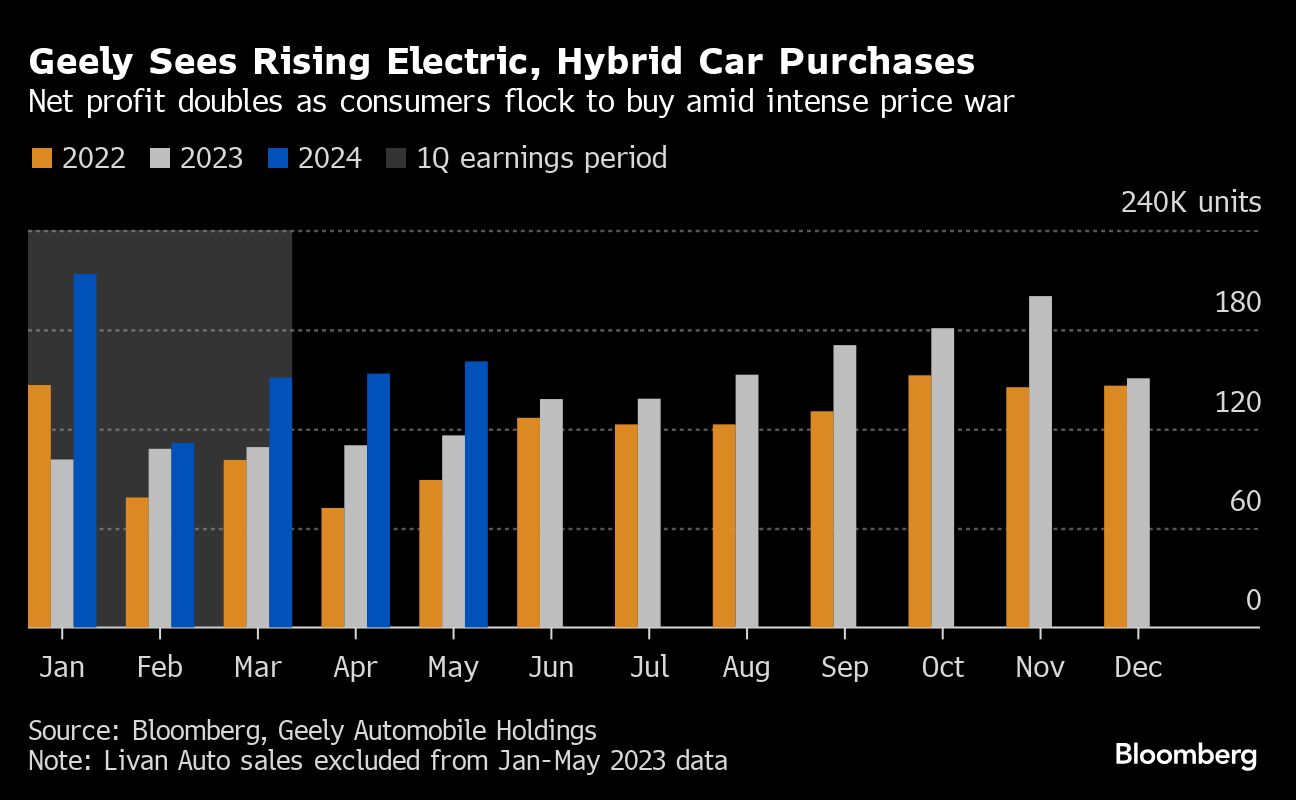 Geely Auto Q1 net income doubles as sales rise | Automotive News