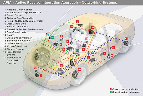 IN THE CAR: Multitasking sensors link systems | Automotive News