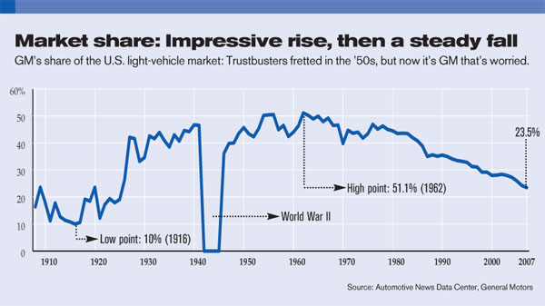 Stunning postwar growth brought antitrust scrutiny in the 1950s ...
