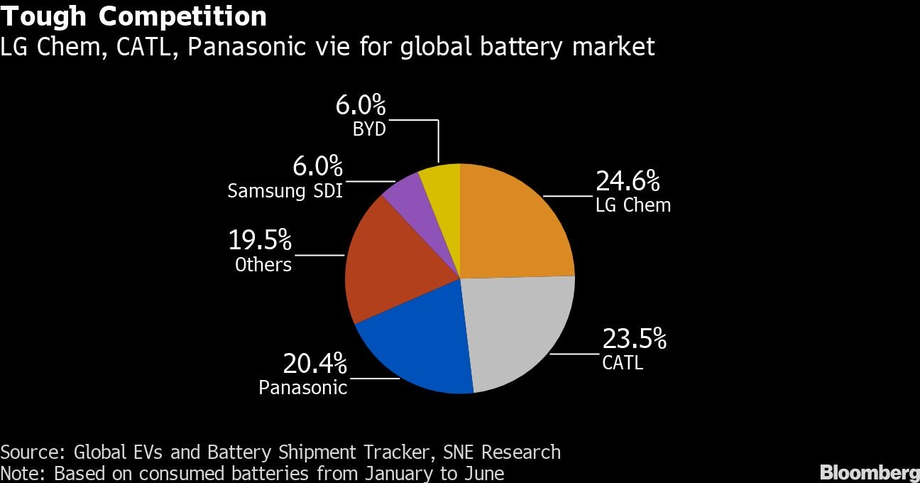 LG Chem expects battery revenue to double by 2025 | Automotive News