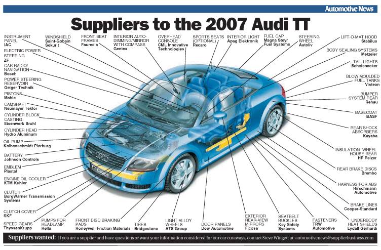 Suppliers to the 2007 Audi TT | Automotive News