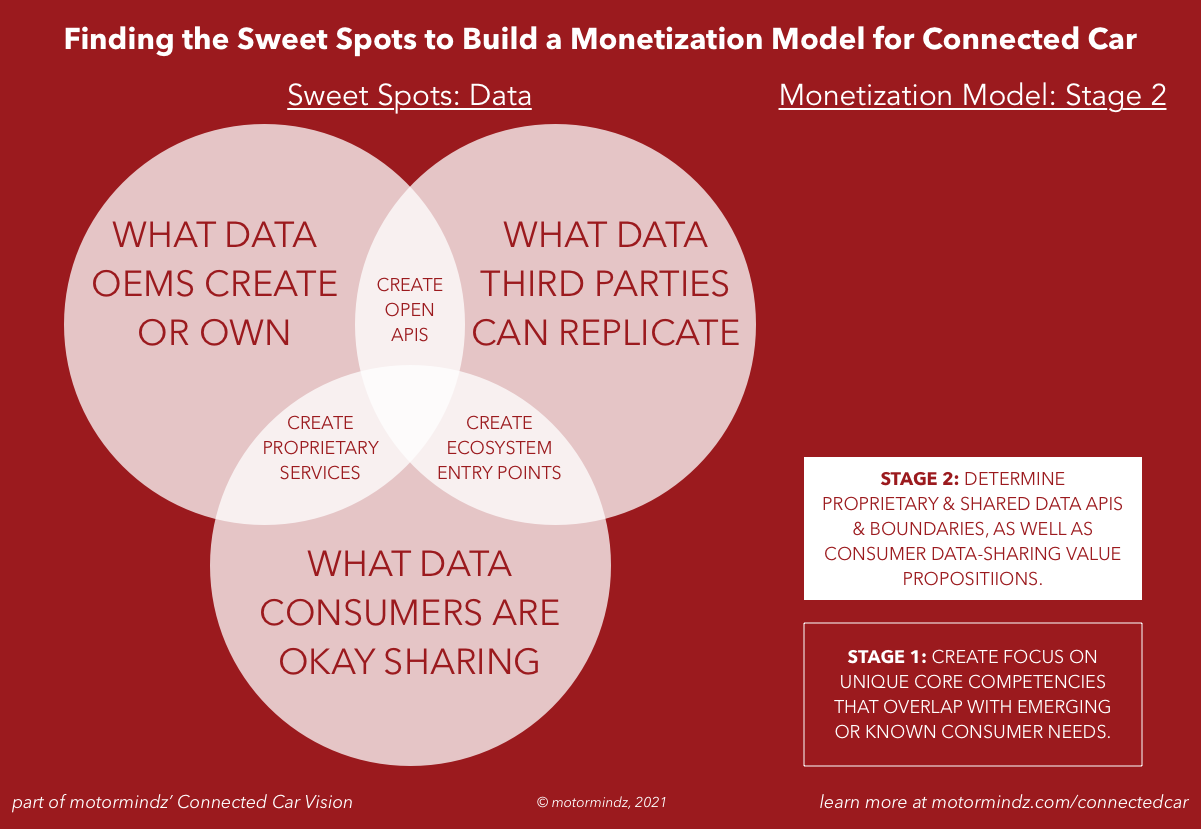 Finding the Sweet Spots to Build a Monetization Model for Connected Car ...
