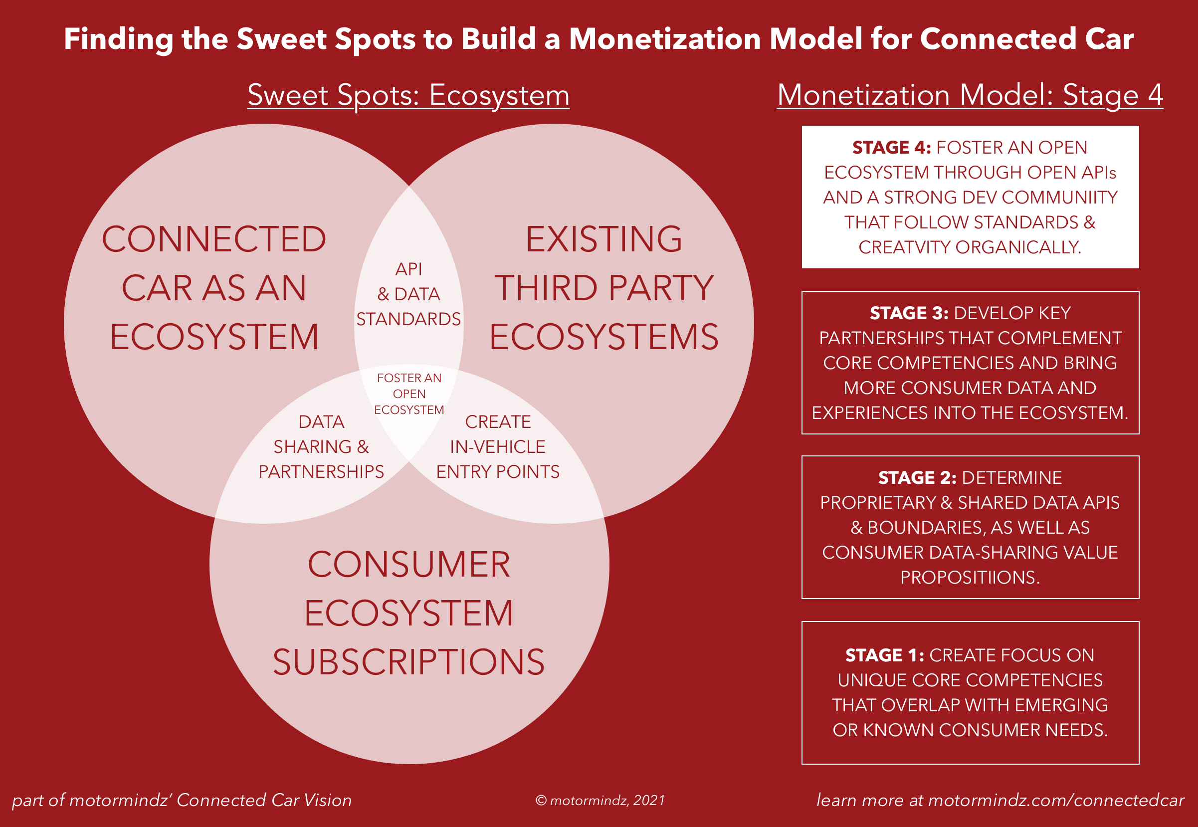 Finding the Sweet Spots to Build a Monetization Model for Connected Car ...