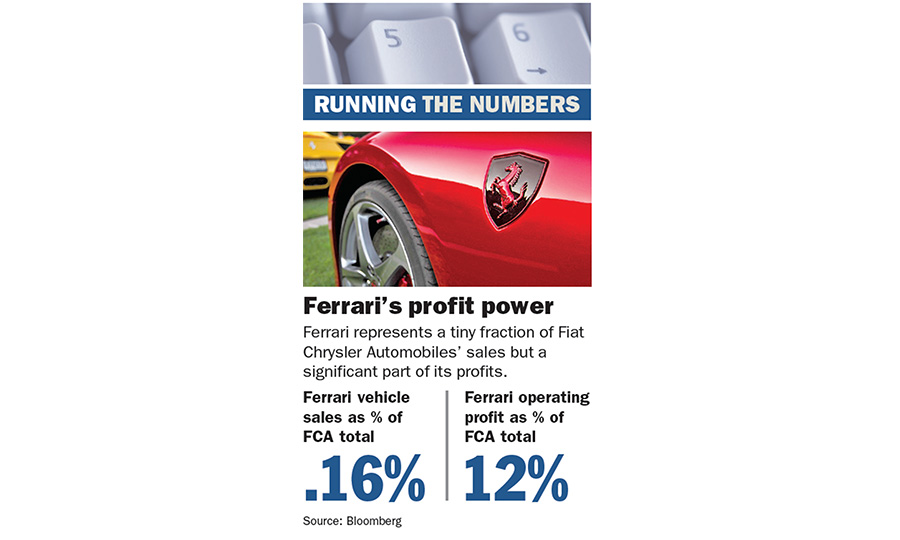 Ferrari's profit power | Automotive News