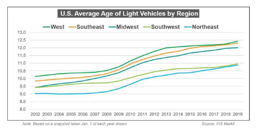 The average age of light vehicles in the U.S. has risen once again as ...