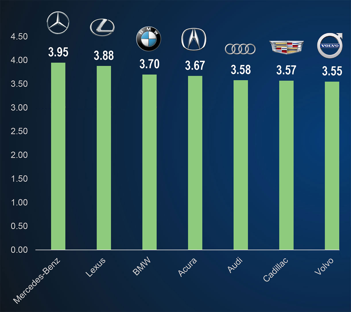 Ford and Mercedes are at the head of the class when it comes to ...