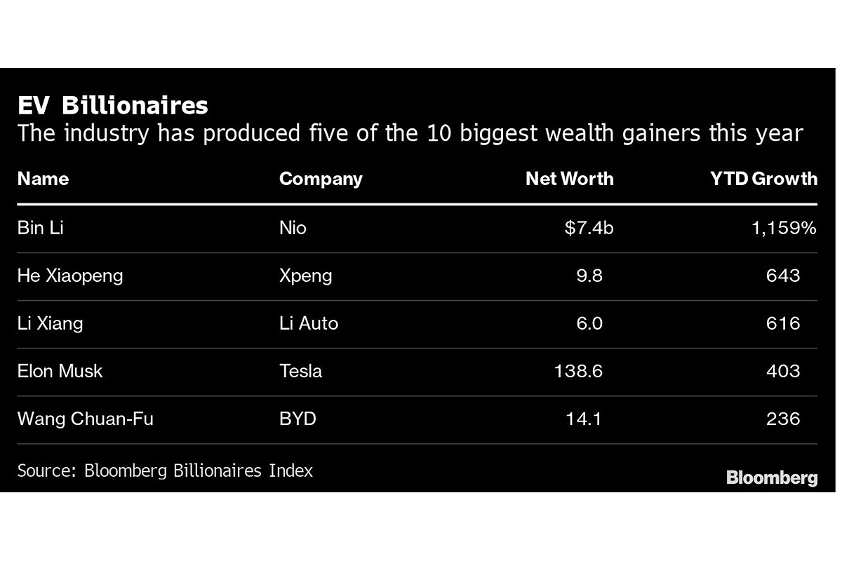EV gold rush grows beyond Elon Musk's $139 billion | Automotive News
