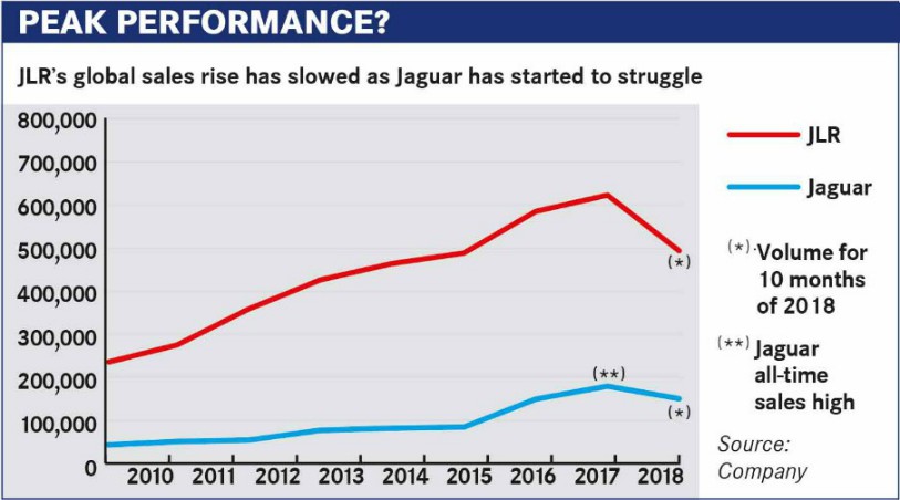 Why Jaguar Land Rover is losing money and how it plans to return to ...