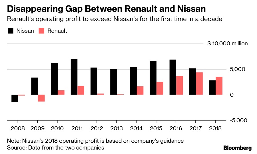 Nissan slashes profit outlook to near-decade low | Automotive News