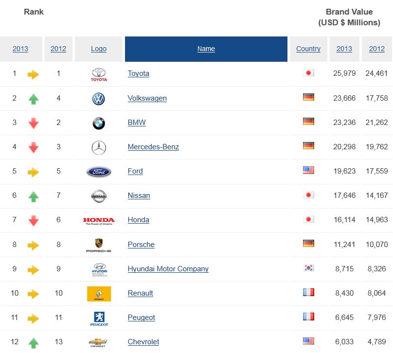 Toyota defends title as world's most valuable car brand, report says ...