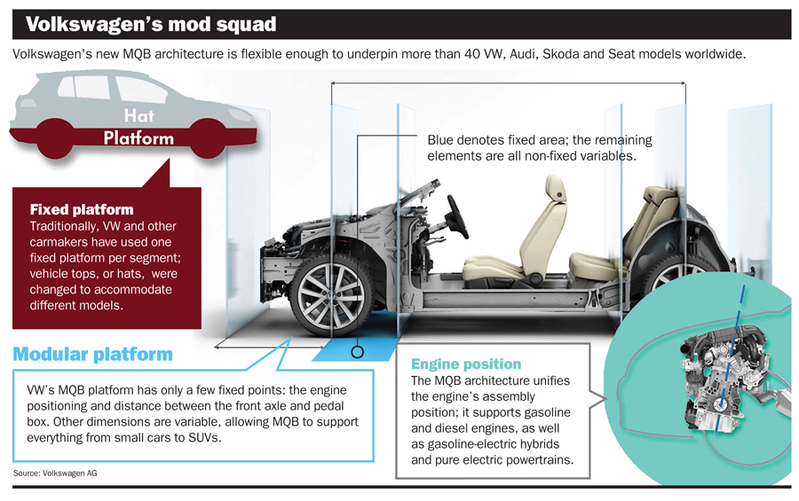 1 VW platform, 4 million cars | Automotive News