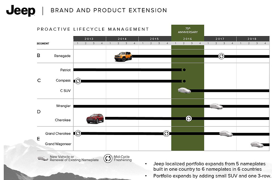 Jeep to expand global lineup, production | Automotive News