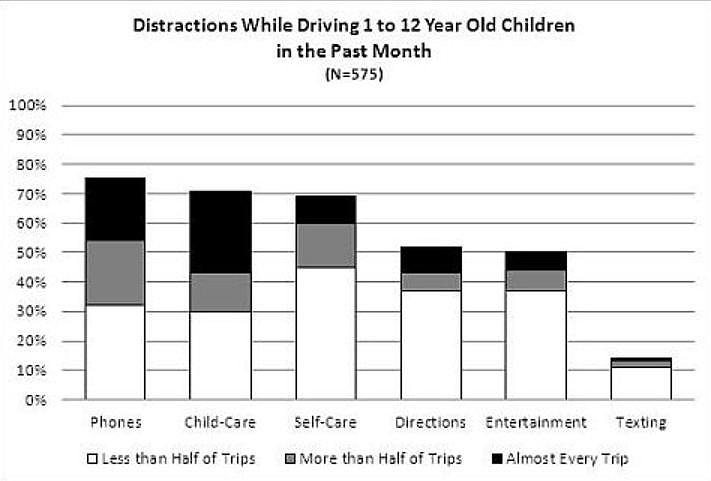 Study: 90% of parents admit to driving distracted | Automotive News