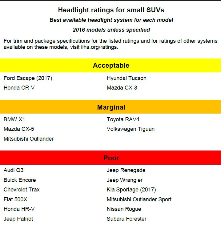 Most small crossover headlights are deficient, IIHS says | Automotive News