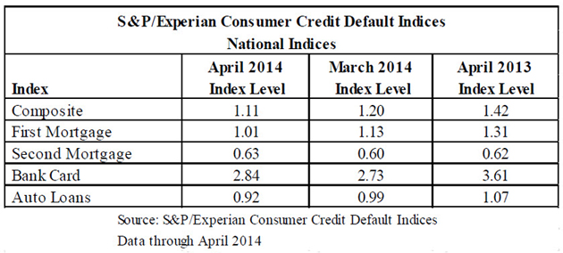 National Credit Default Rates Reach New Post-Recession Low in April ...