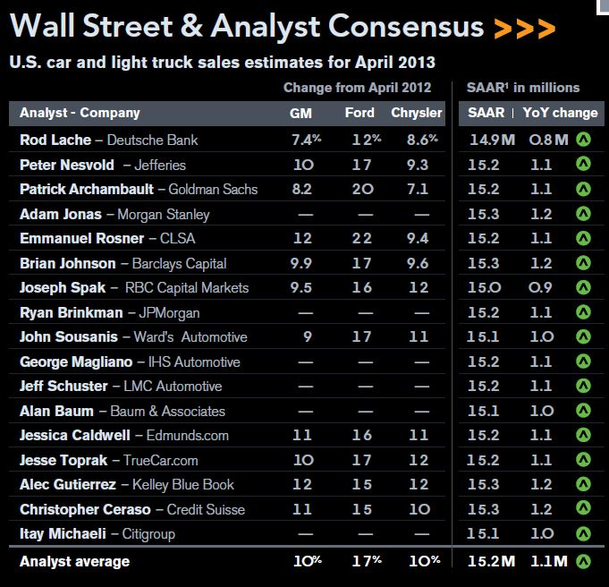 Detroit 3 gain Q1 market share for first time since 1993 | Automotive News