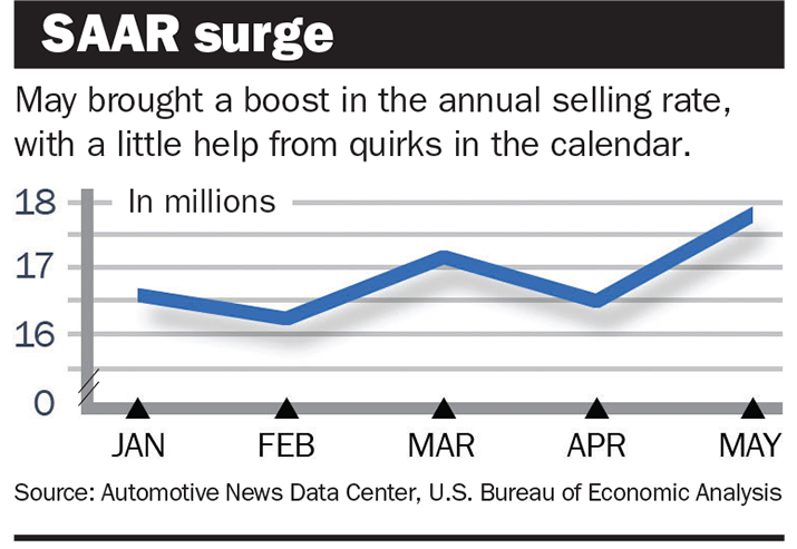 17.78 million! What made May's sales rate spike? | Automotive News