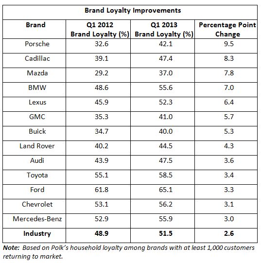 Ford maintains lead in brand loyalty, Polk says | Automotive News