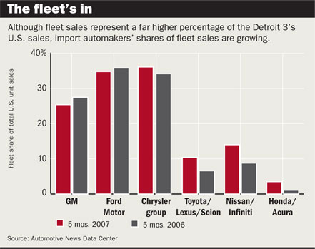 Import fleet sales on the rise | Automotive News