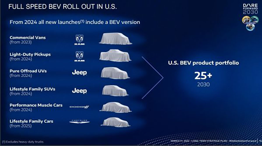 Stellantis long-term plan includes electric Jeeps and hydrogen Ram ...