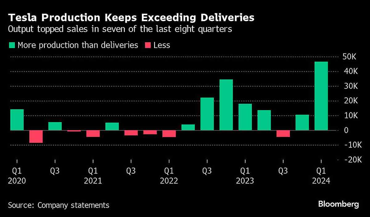 Tesla leans on heavy discounts as inventory grows | Automotive News