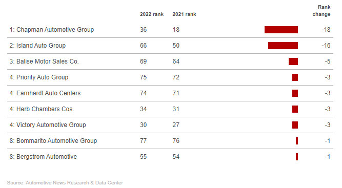 Top Dealership Groups by Used-Car Sales | Automotive News