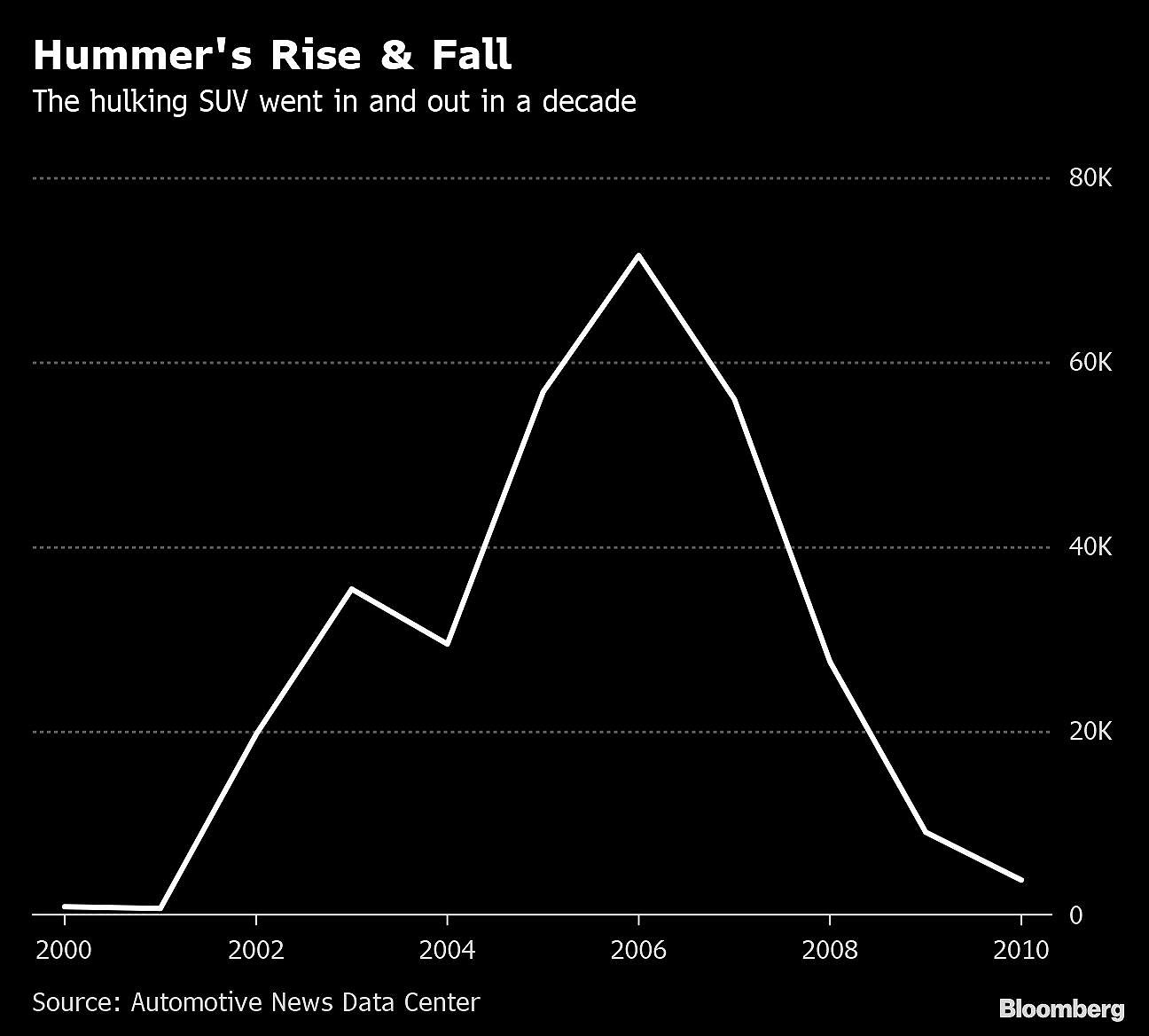 Could Hummer return as an EV? Here's why the General Motors brass is ...