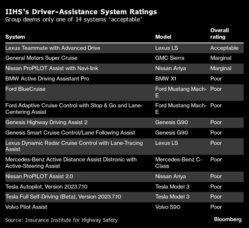 IIHS tests driver-assist systems on safety, driver focus | Automotive News