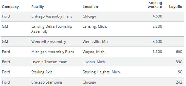 UAW strike prompts layoffs of 495 Ford workers in Ohio, Mich ...