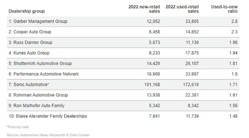 Top Dealership Groups by Used-Car Sales | Automotive News