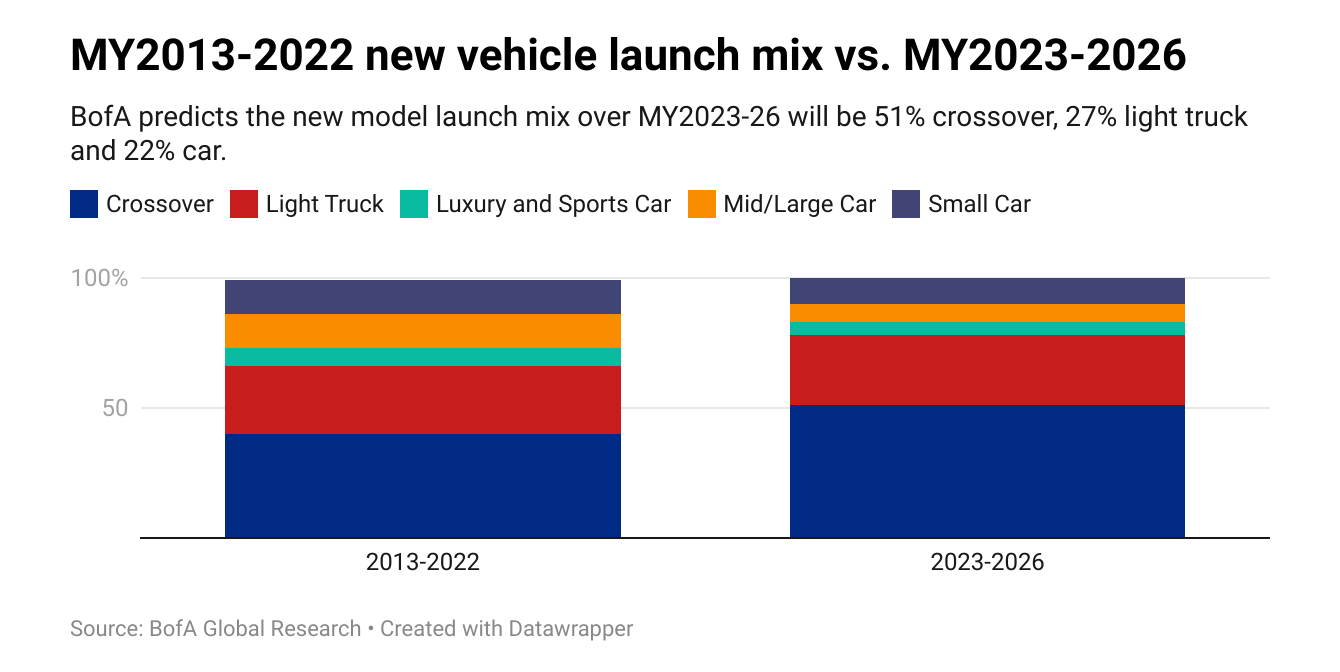 Forecasts | Automotive News