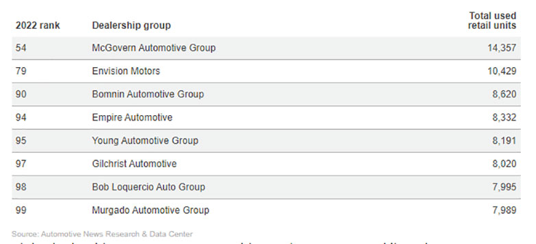 Top Dealership Groups by Used-Car Sales | Automotive News