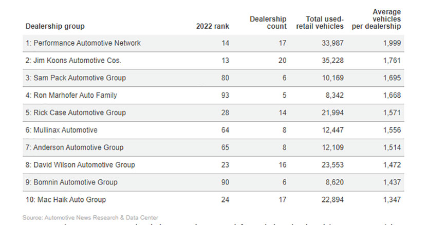 Top Dealership Groups by Used-Car Sales | Automotive News