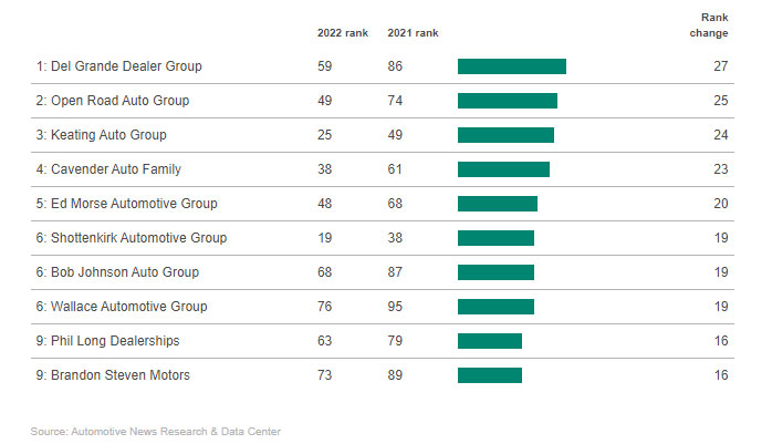 Top Dealership Groups by Used-Car Sales | Automotive News