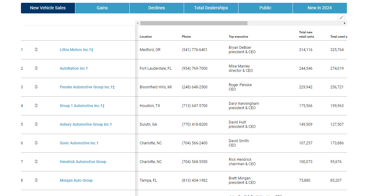 Automotive News Top 150 Dealership Groups (2024) | Automotive News