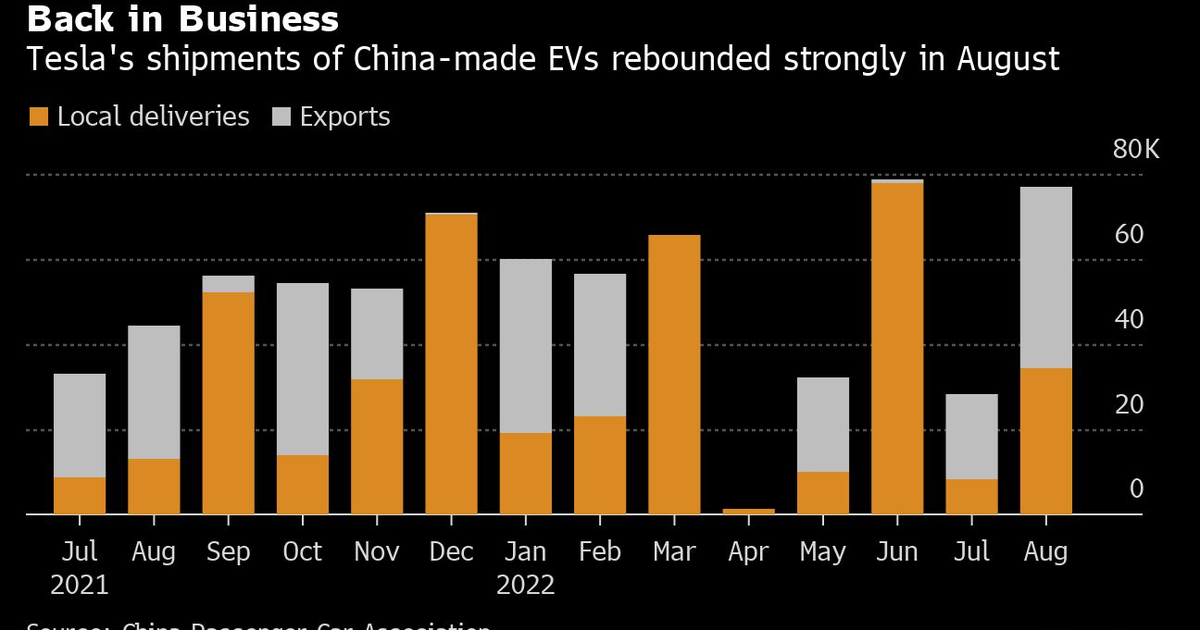 Tesla delivers near-record China-made EV in August | Automotive News