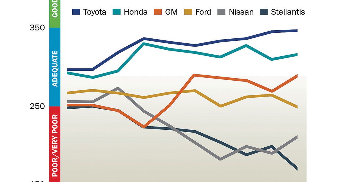 Toyota, Honda, GM score better with suppliers | Automotive News