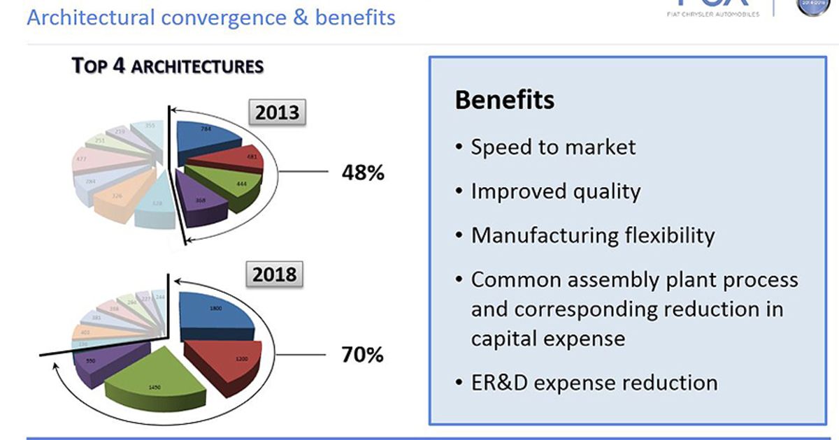 Fiat Chrysler aims to save $2.1 billion on parts standardization ...