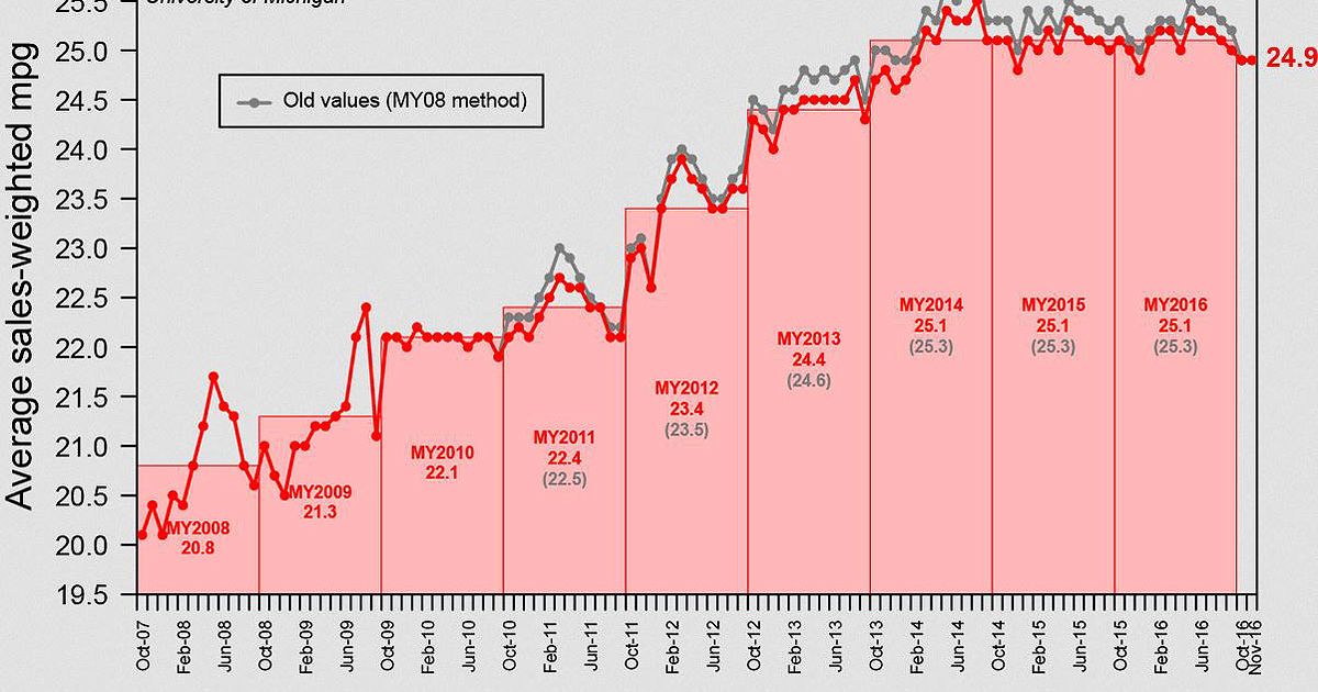 Average U.S. fuel economy holds steady in November | Automotive News